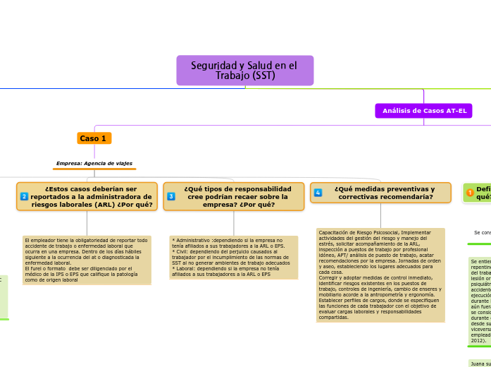 Seguridad y Salud en el Trabajo (SST) - Mind Map